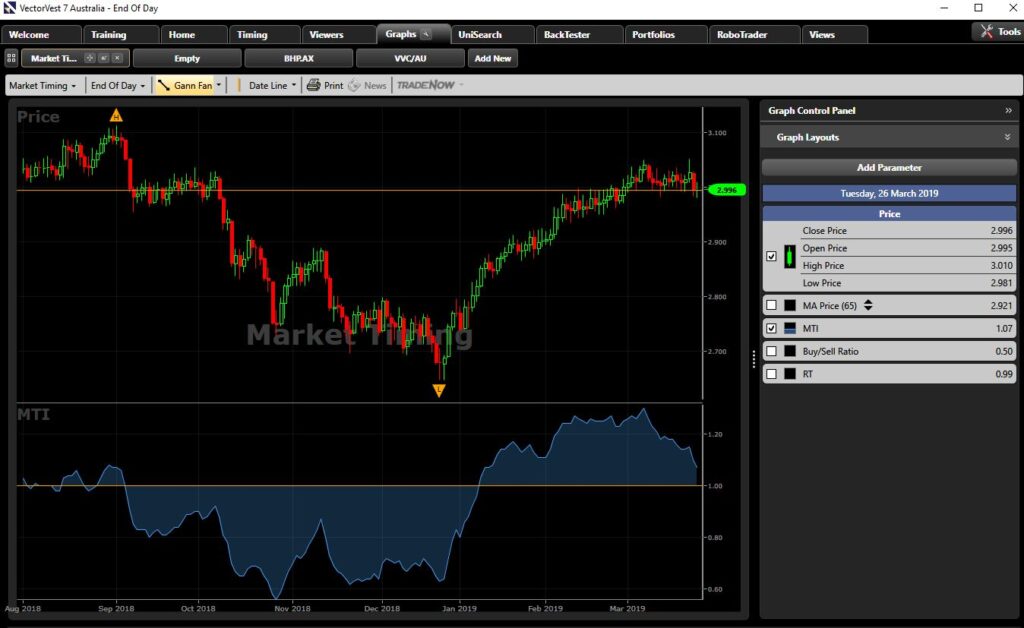 KEEP YOUR EYE ON THE MTI AND RT. - VectorVest AU