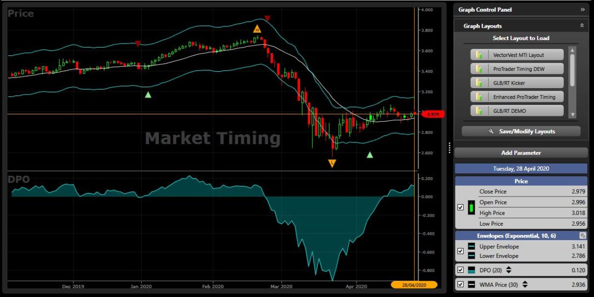 THE DEW TIMING SIGNAL - VectorVest AU