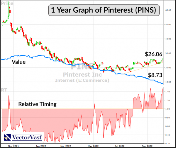 Pinterest Stock Gets an Upgrade - Should You Buy the Surge? - VectorVest AU
